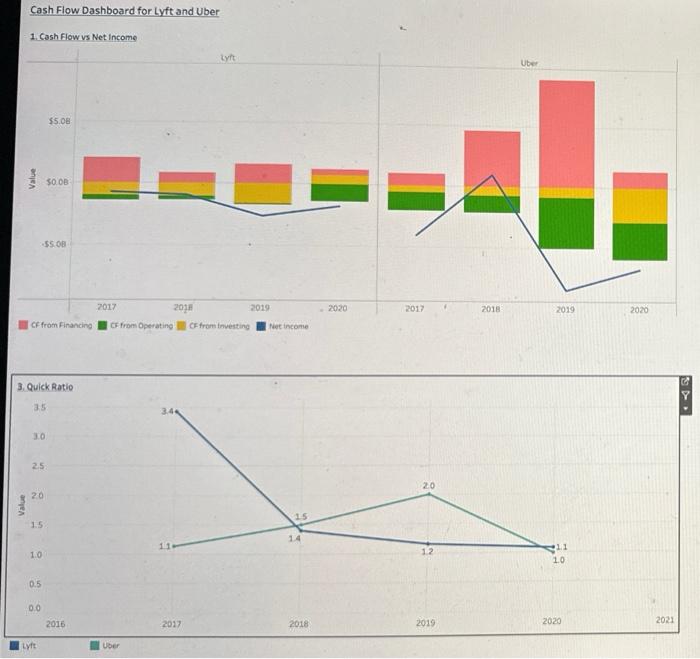 Solved Based on the Cosh Flow vs Net income visualization, | Chegg.com