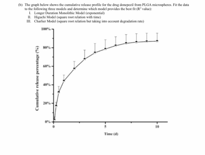(b) The graph below shows the cumulative release | Chegg.com