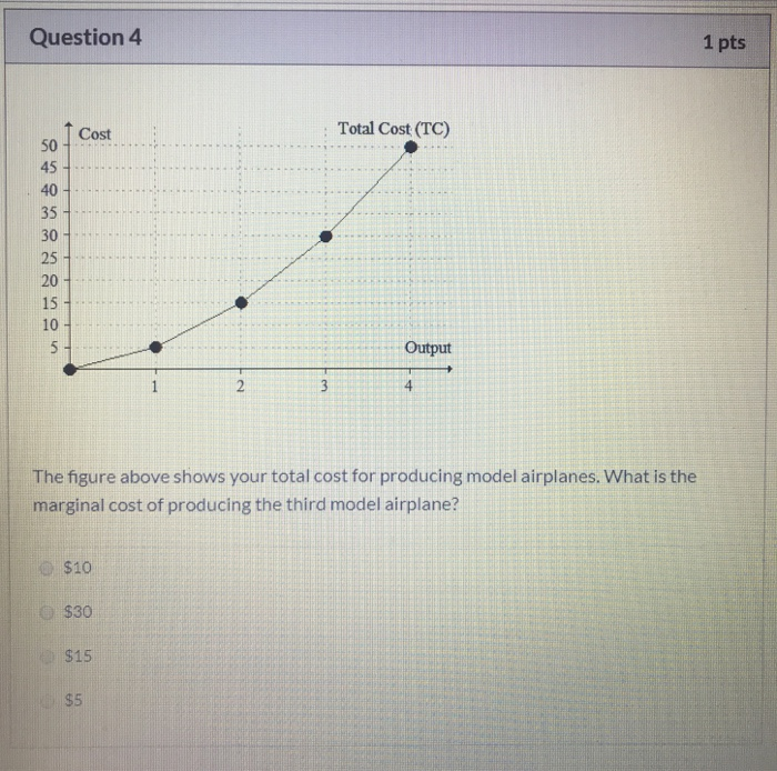 Solved Question 4 1 pts Total Cost (TC) Output The figure | Chegg.com