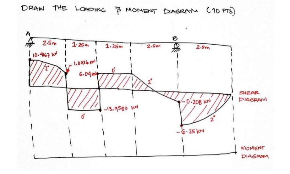 DRAW THE LOADING and MOMENT DIAGRAM ( 10 ﻿PTS) | Chegg.com