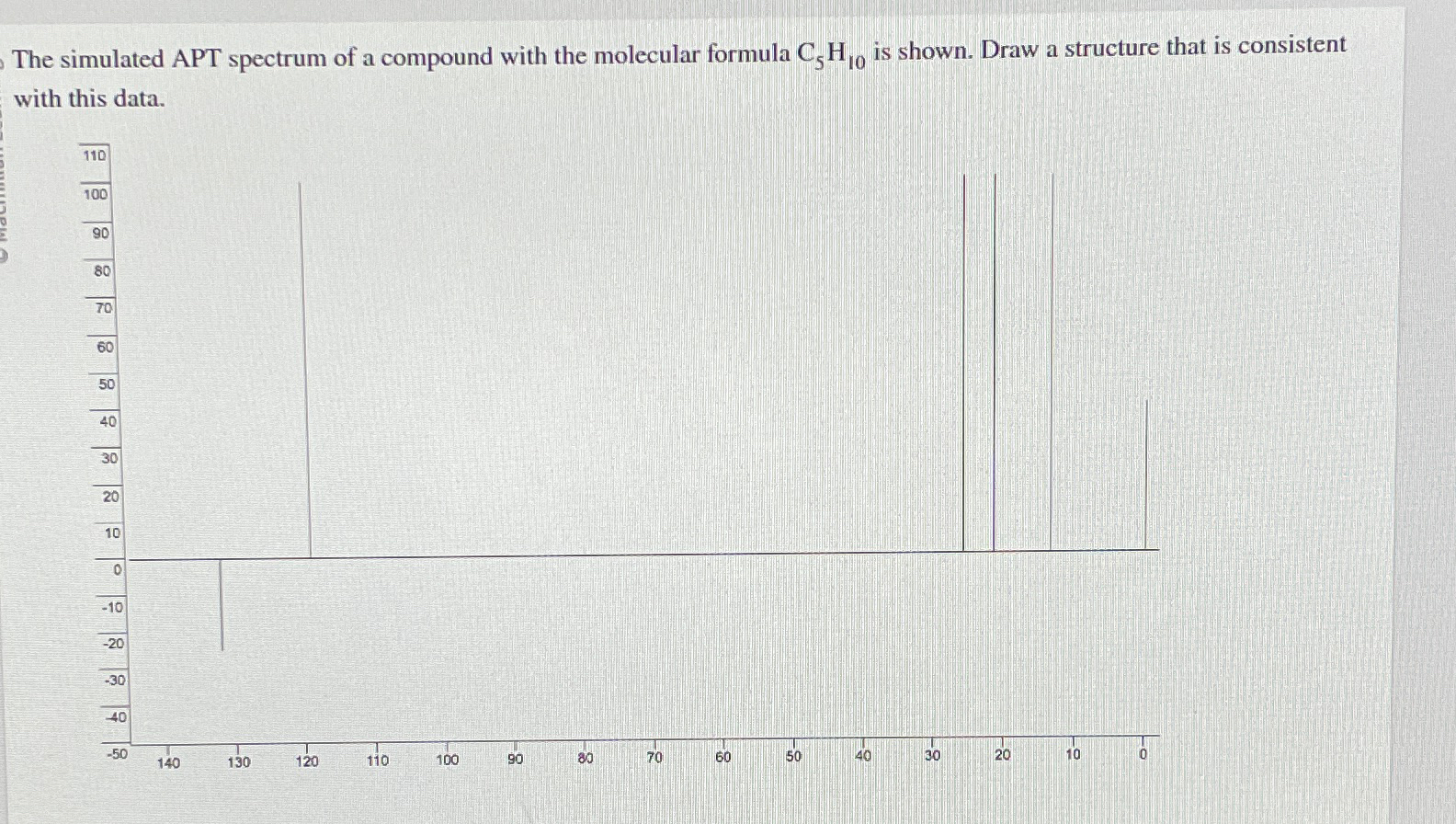 Solved The Simulated Apt Spectrum Of A Compound With The