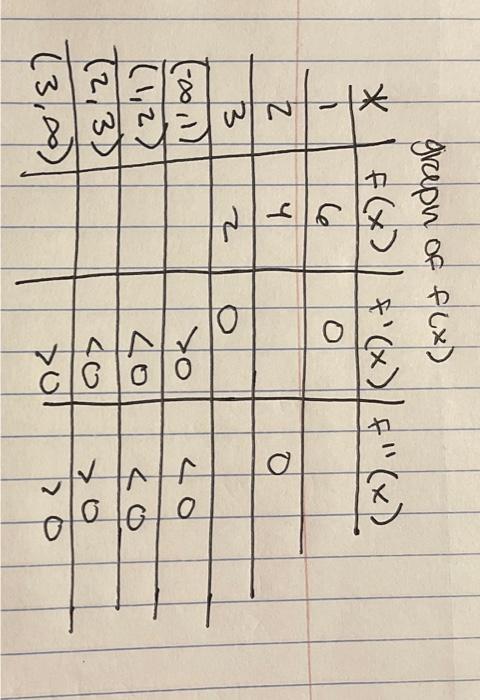 Solved greepn of f(x) \begin{tabular}{c|c|c|c} x & f(x) & | Chegg.com