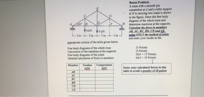 Solved Bonus Problem: A truss with a smooth pin connection | Chegg.com