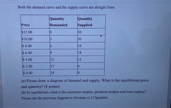 (a) Please draw a diagram of demand and supply. What | Chegg.com