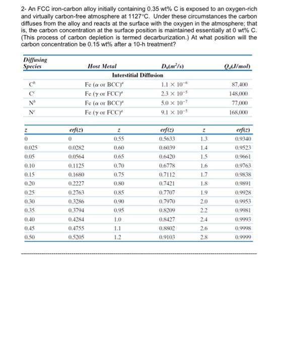 Solved 2- An FCC iron-carbon alloy initially containing | Chegg.com
