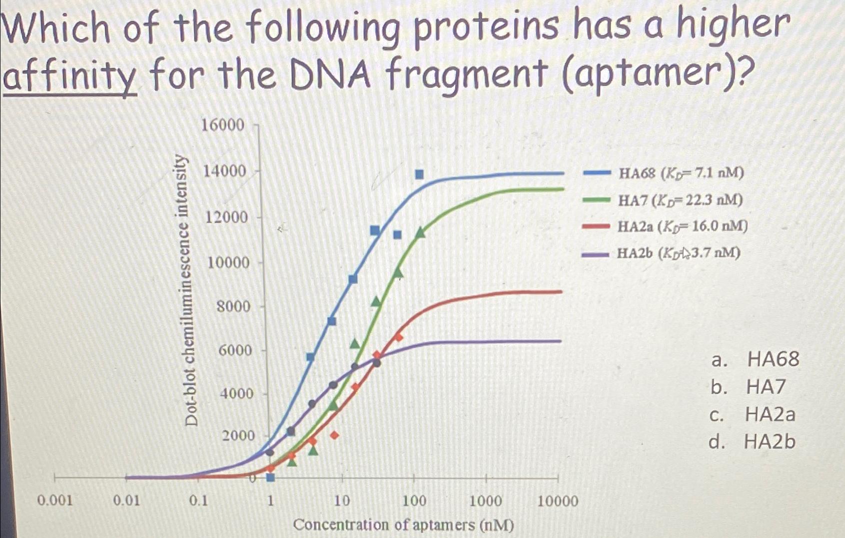 Solved Which of the following proteins has a higher affinity | Chegg.com