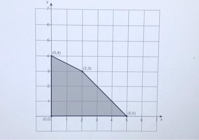 Solved A Feasible Region And Its Vertices Are Shown