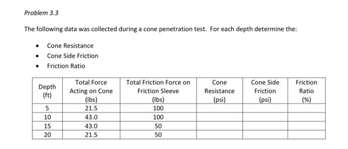 Solved The following data was collected during a cone | Chegg.com