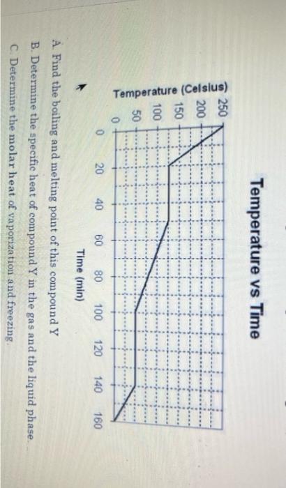Solved Temperature vs Time A. Find the boiling and melting | Chegg.com