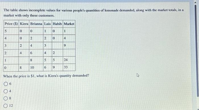 Solved The table shows incomplete values for various | Chegg.com