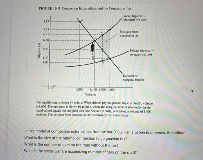 FIGURE 10-3 Congestion Externalities and the | Chegg.com