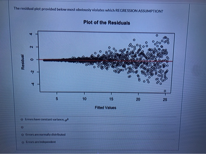 Solved The residual plot provided below most obviously | Chegg.com