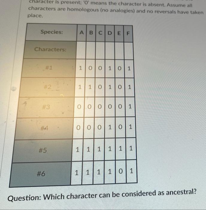 Solved You are given a character table with absent/present | Chegg.com