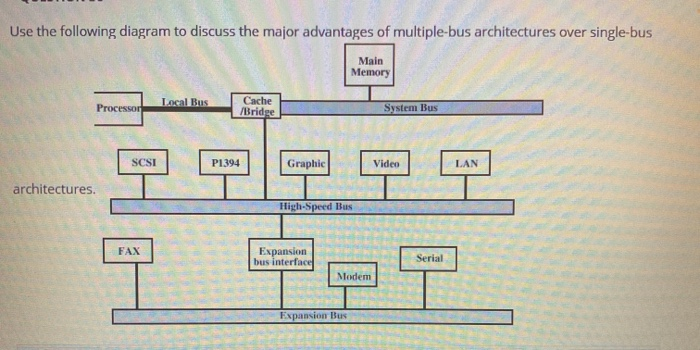 Solved Use the following diagram to discuss the major | Chegg.com