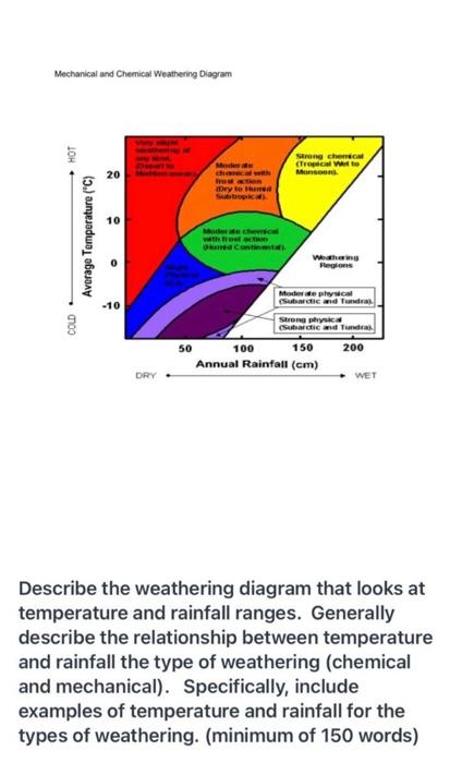 Solved Mechanical and Chemical Weathering Diagram HOT Strong | Chegg.com
