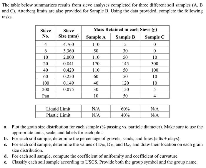 Solved The table below summarizes results from sieve | Chegg.com