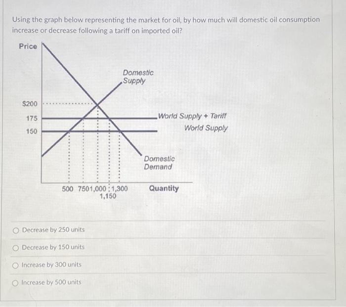 Solved Using the graph below representing the market for | Chegg.com