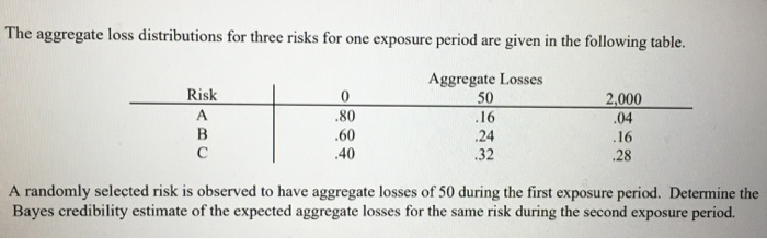 Solved The aggregate loss distributions for three risks for | Chegg.com