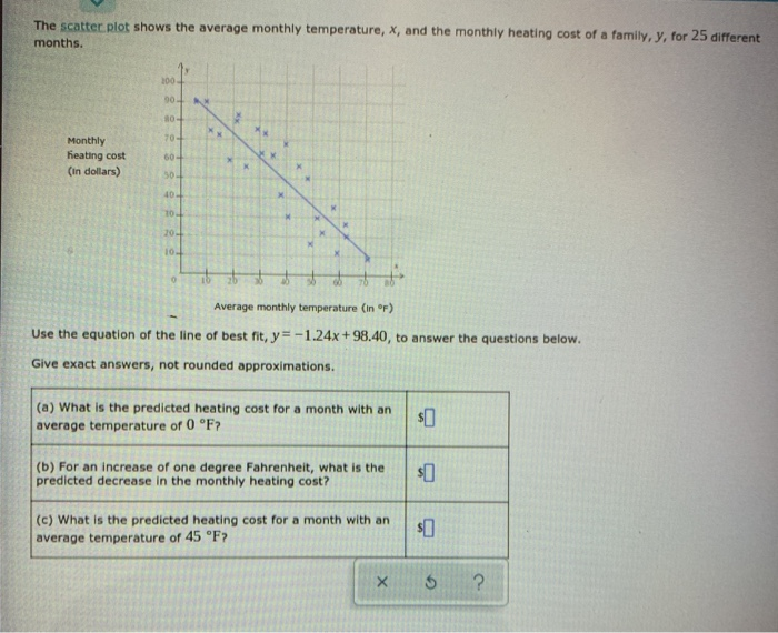 Solved The scatter plot shows the average monthly | Chegg.com