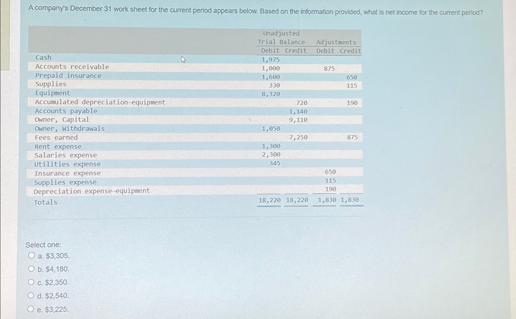 Solved A company's December 31 ﻿work sheet for the current | Chegg.com