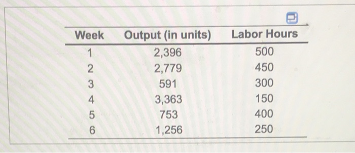 Solved Consider the output and labor hour figures shown in | Chegg.com