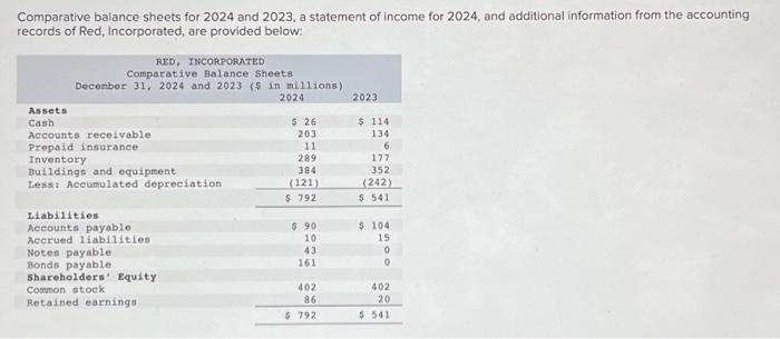 Solved Comparative balance sheets for 2024 and 2023, a | Chegg.com