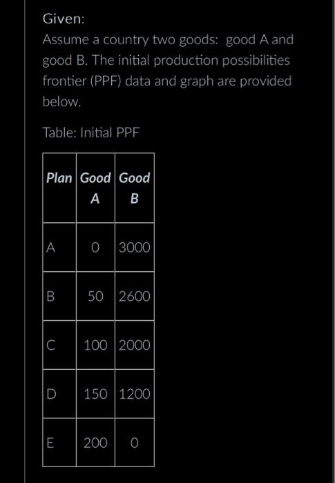 Solved Suppose a change occurs resulting in a new PPF with | Chegg.com
