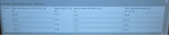Solved Data Table 1⋅ Contervalion of Mass + Inital | Chegg.com