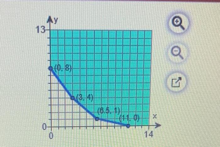 Solved The graph to the right shows a region of feasible | Chegg.com