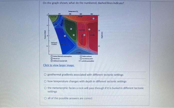 Solved On the graph shown, what do the numbered, dashed | Chegg.com