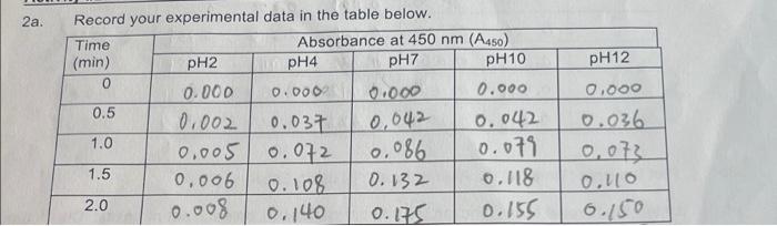 Solved 2a. Record vour experimental data in the table | Chegg.com