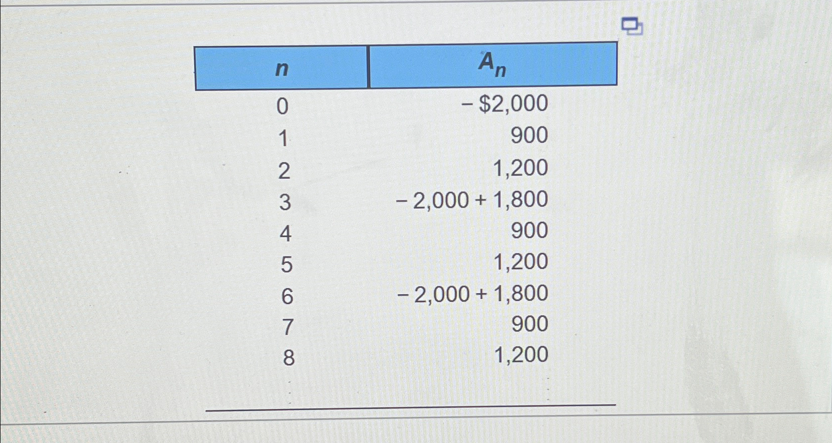 Solved Consider the infinite cash flow series with repeated | Chegg.com