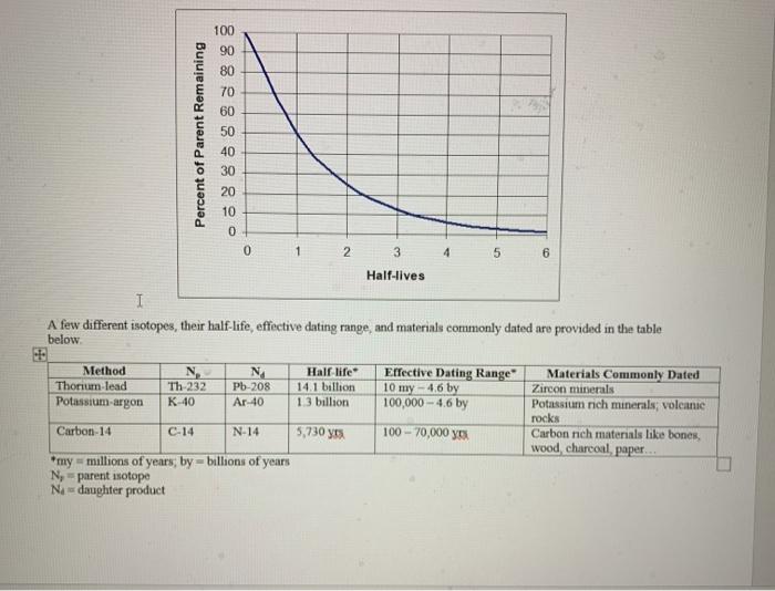 Solved Part 2: Absolute Dating Absolute dating relies on | Chegg.com