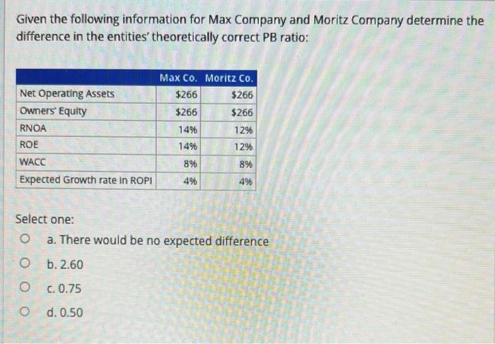 Solved Given the following information for Max Company and | Chegg.com
