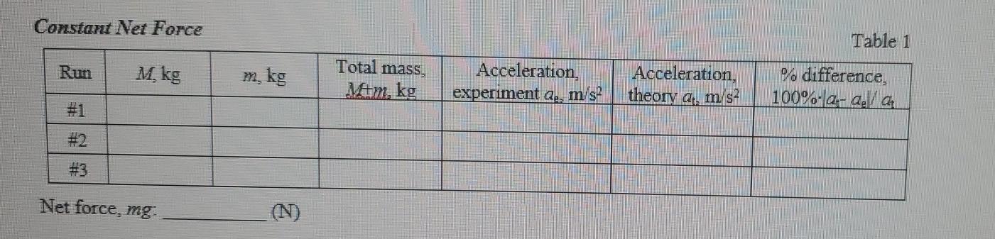 Solved Constant Net Force Table 1 Run Total mass, M, kg m.kg | Chegg.com