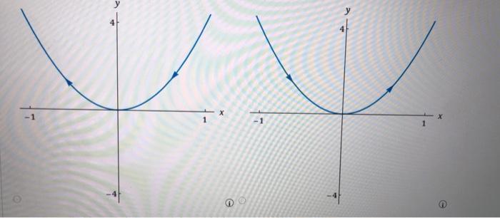 Solved Consider the graphs of x = f(t) and y = g(t). - 1 t | Chegg.com