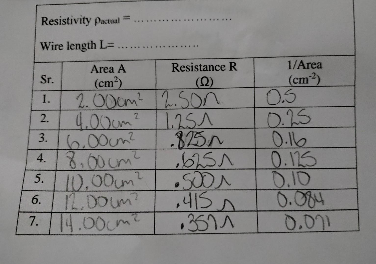 Solved Resistivity ρactual = Wire length L=1- Draw (R vs. L) | Chegg.com