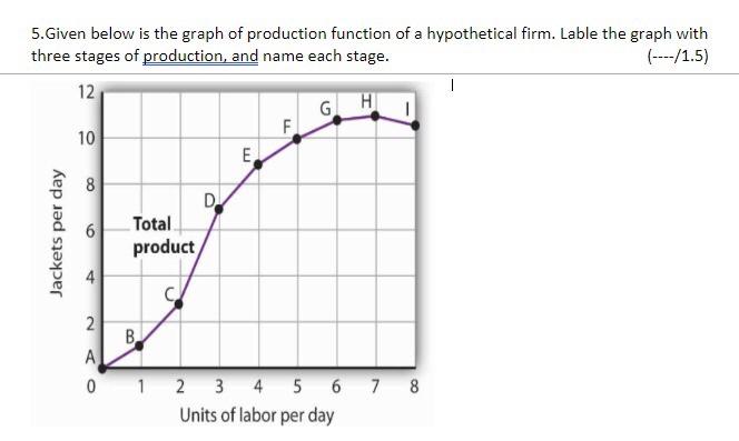 Solved 5. Given below is the graph of production function of | Chegg.com
