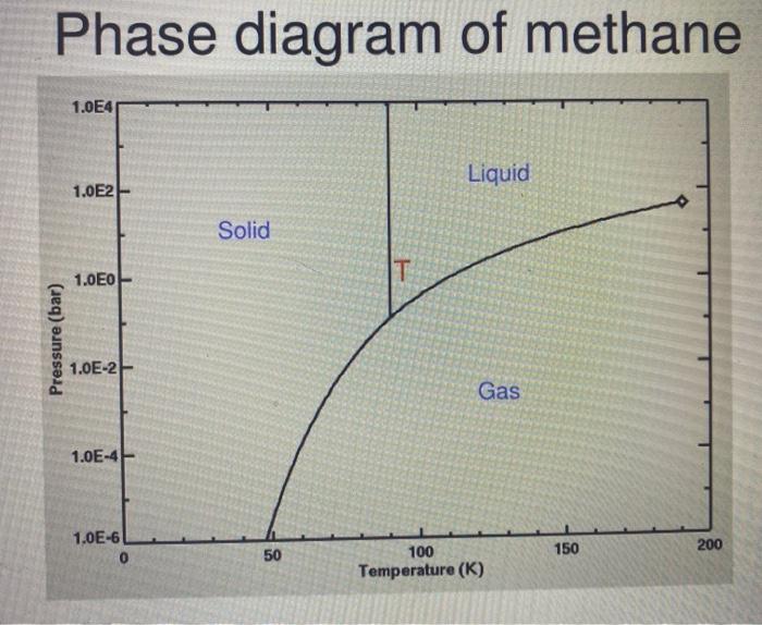Solved Solid 4. To the right is the phase diagram for | Chegg.com