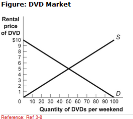 Solved (Figure: DVD Market) If the rental price of DVDs | Chegg.com