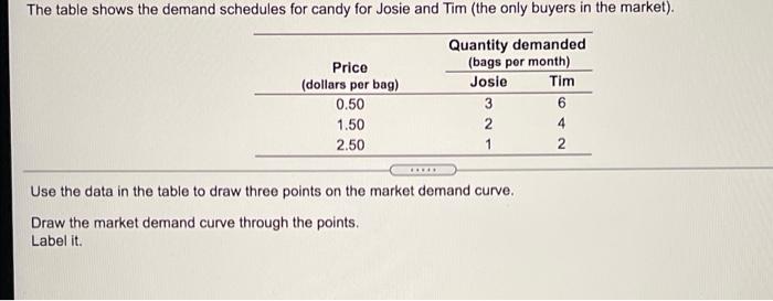 Solved The table shows the demand schedules for candy for | Chegg.com