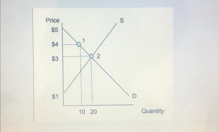 Solved using the midpoint method, calculate the price | Chegg.com