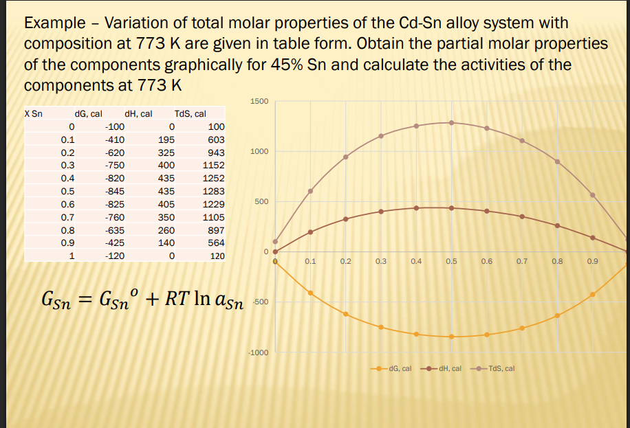 Solved Example - ﻿Variation of total molar properties of the | Chegg.com