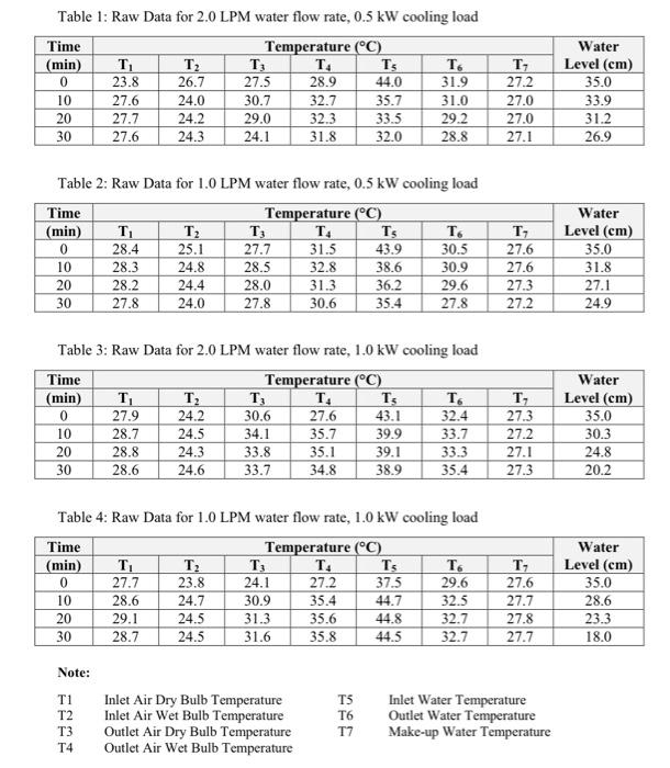 Solved 1) 2) Plot the wet bulb and outlet temperature | Chegg.com