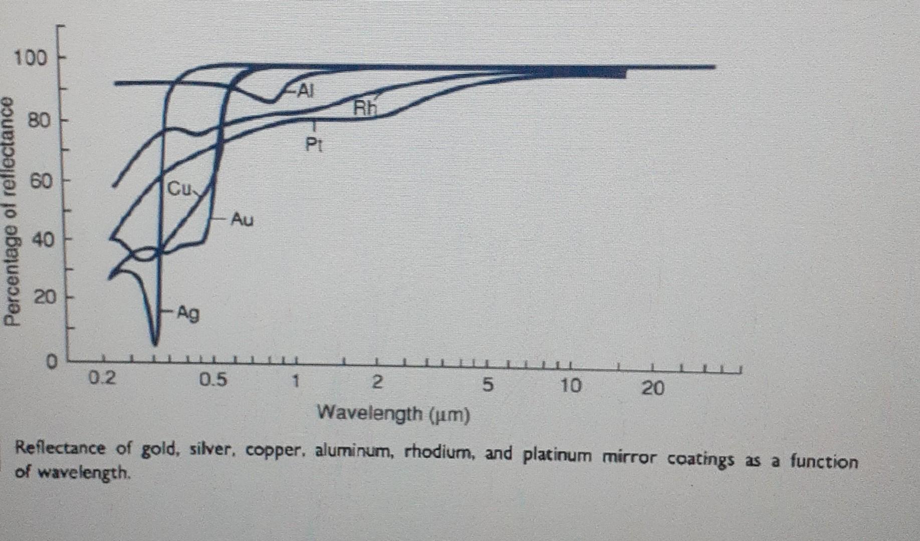 Solved REFRACTIVE INDICES OF VARIOUS MATERIALS Material | Chegg.com