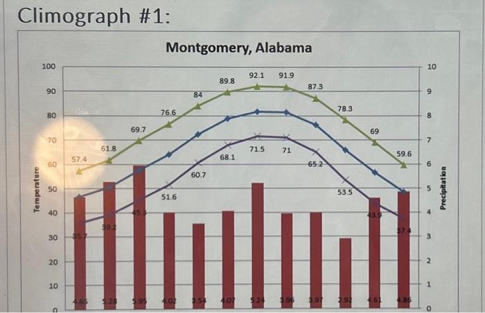 Solved Climograph \#1: What is the Koppen Climate | Chegg.com