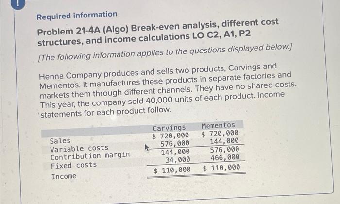 Solved Required information Problem 21-4A (Algo) Break-even | Chegg.com