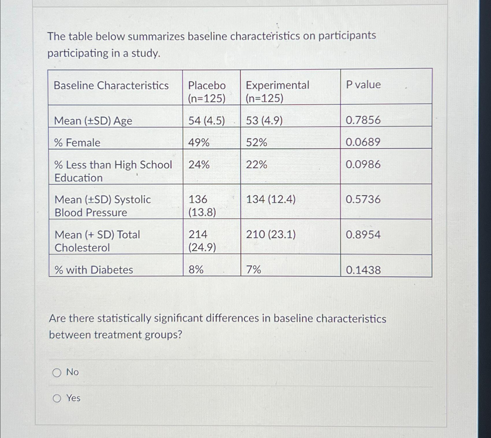 Solved The table below summarizes baseline characteristics | Chegg.com