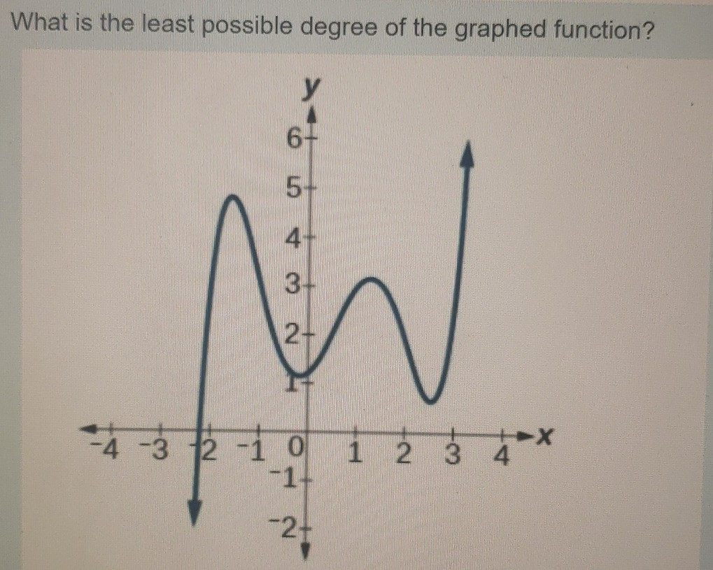 Solved What is the least possible degree of the graphed | Chegg.com