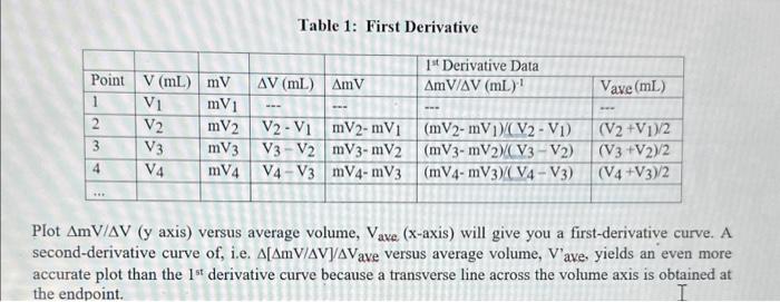 Table 1: First Derivative Plot ΔmV/ΔV ( y axis) | Chegg.com